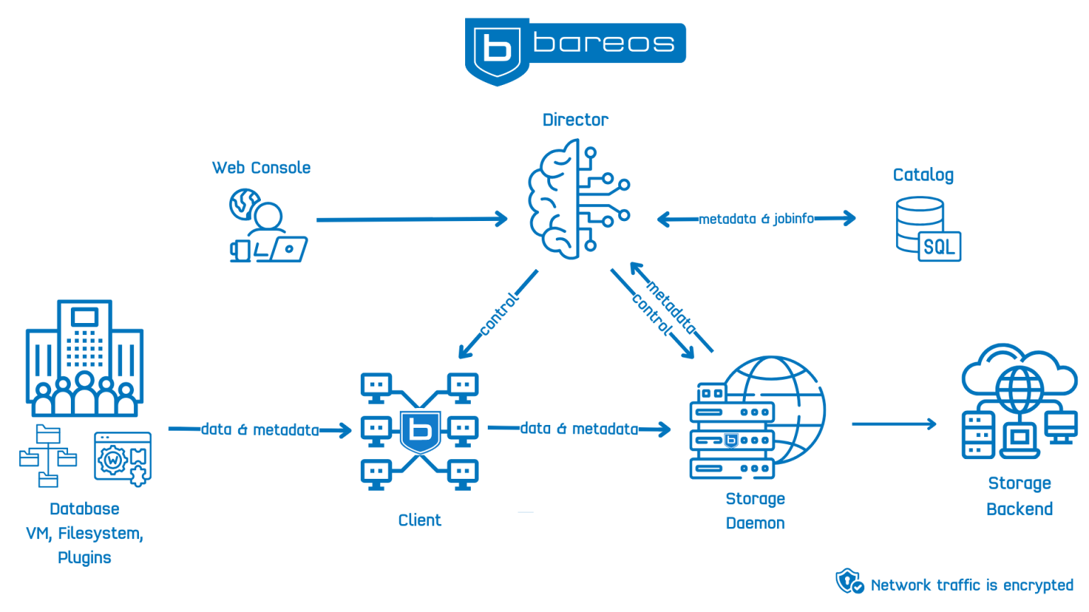 Bareos System Components: How the Backup Solution Works